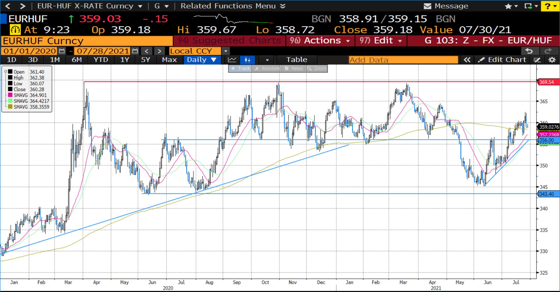 EUR HUF Az MNB Hat s ra Er s dik A Forint Erste Market Elemz s
