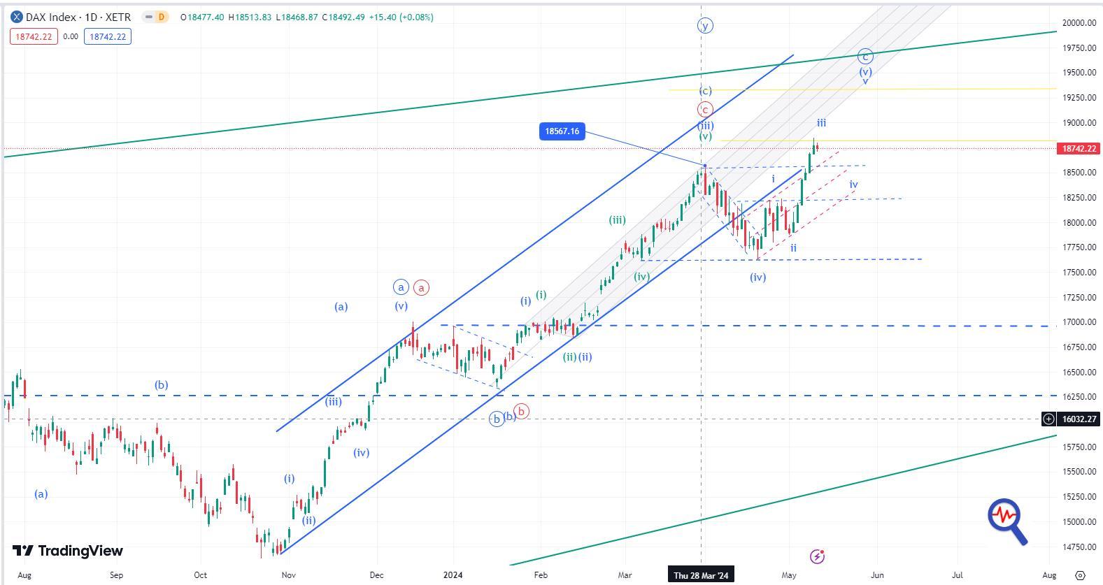 DAX - 2024/39 - napi – Erste Market Elemzés