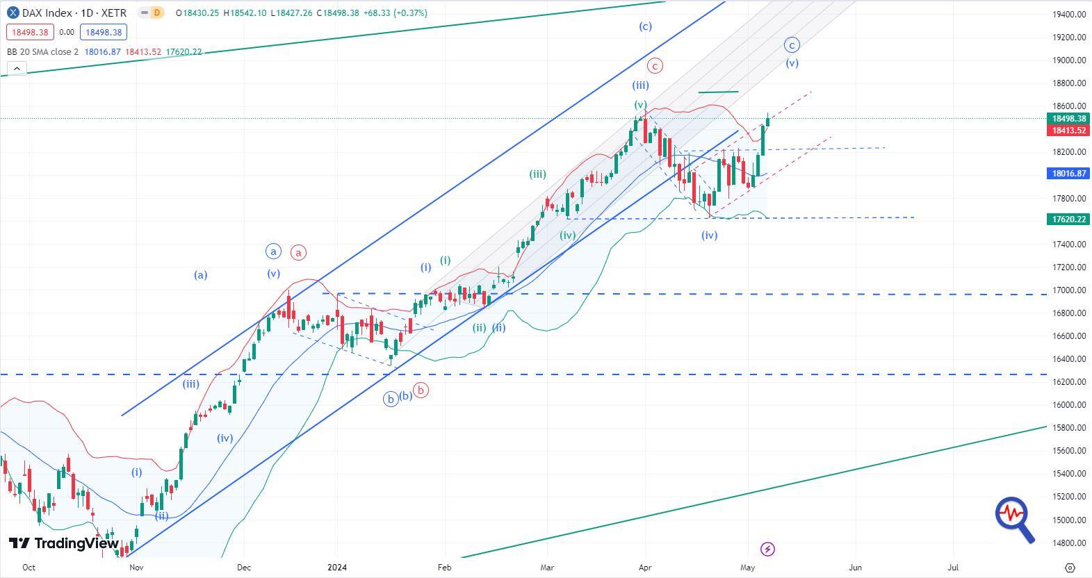 DAX - 2024/38 - napi – Erste Market Elemzés