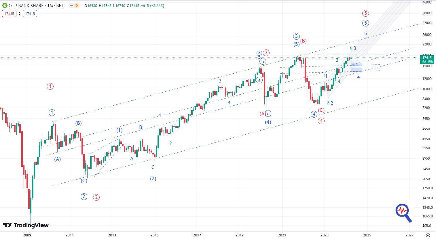 OTP - 2024/31 - havi – Erste Market Elemzés