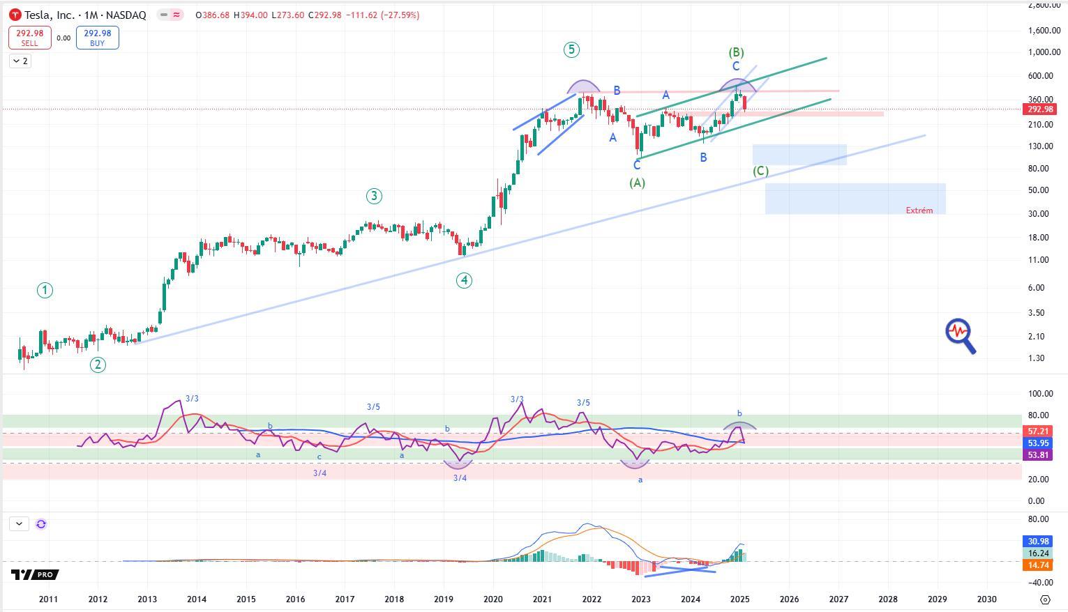 TESLA - 2025/18m - havi – Erste Market Elemzés